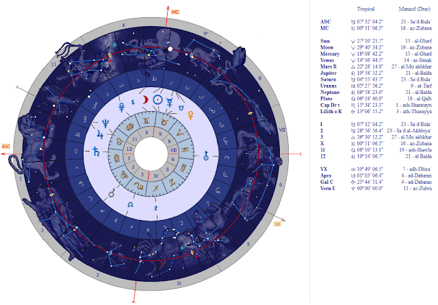 Uso actual de las mansiones lunares