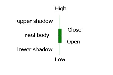 India Stock Market Analysis: Candlestick Patterns in Indian stock markets