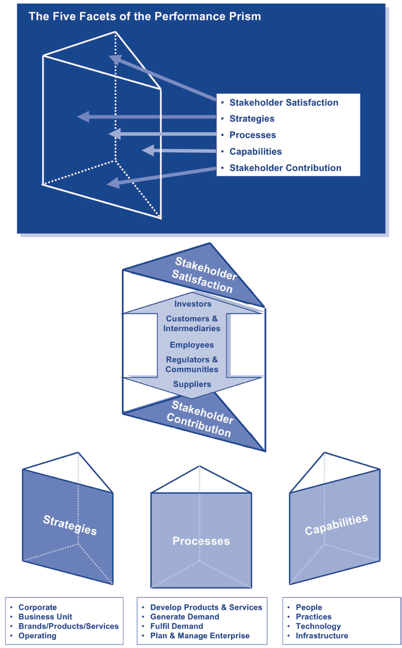 Framework Management Tool Box : Performance Prism : A Tool for controlling