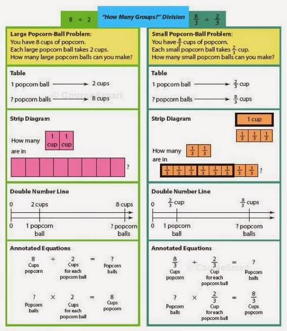 Flip The Class Blog: The Two Interpretations of Division Problems