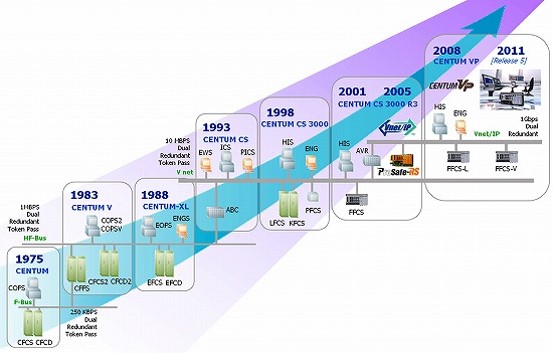 Hardware of Yokogawa Centum VP - Instrumentation Engineering