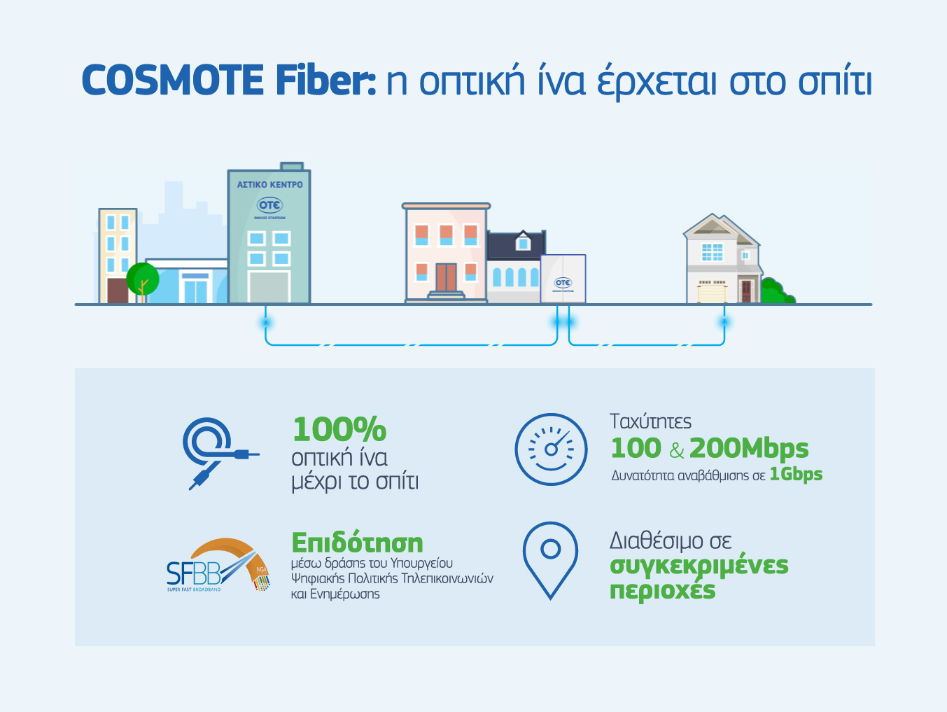 COSMOTE Fiber: 100% οπτική ίνα μέχρι το σπίτι