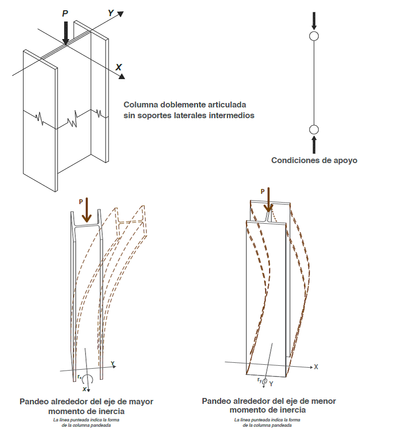 Diseño de miembros sometidos a cargas axiales : Diseño de miembros ...