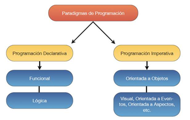 INFORMACION SOBRE LA PROGRAMACION DE SISTEMAS