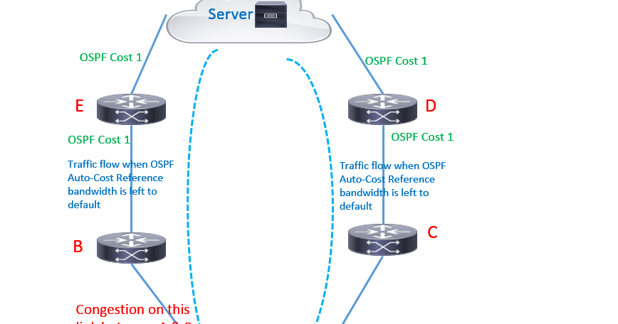 Routing: OSPF - Auto Cost Reference Bandwidth feature in Cisco IOS
