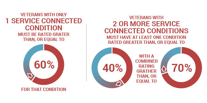 VA Disability Advocate (VADA): If you are unable to maintain ...