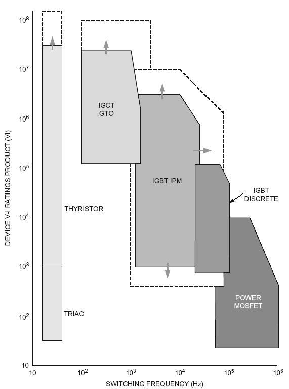 Comparison of Controllable Power Electronic Devices - Power, Electronic ...