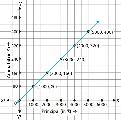 Applications of Linear graphs