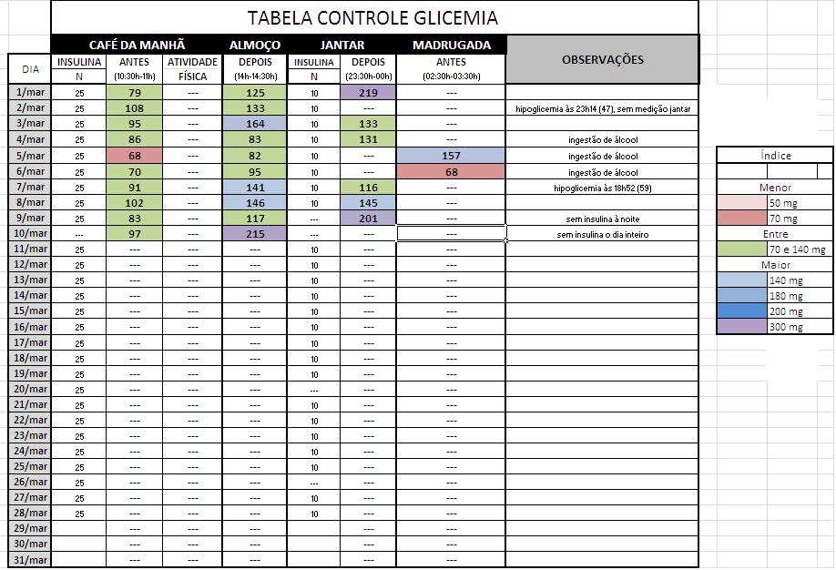Gráficos e medições | A Diabetes e Eu