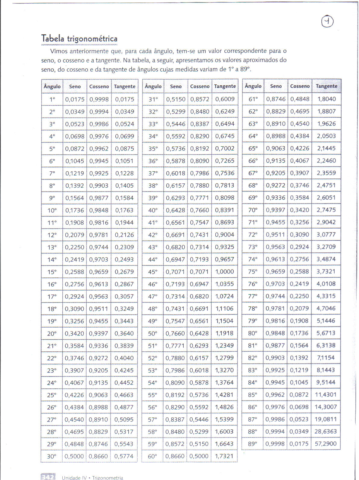 Tabela Trigonometrica Completa