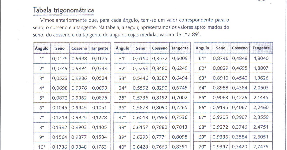 GRUPOMAT: TABELA TRIGONOMÉTRICA