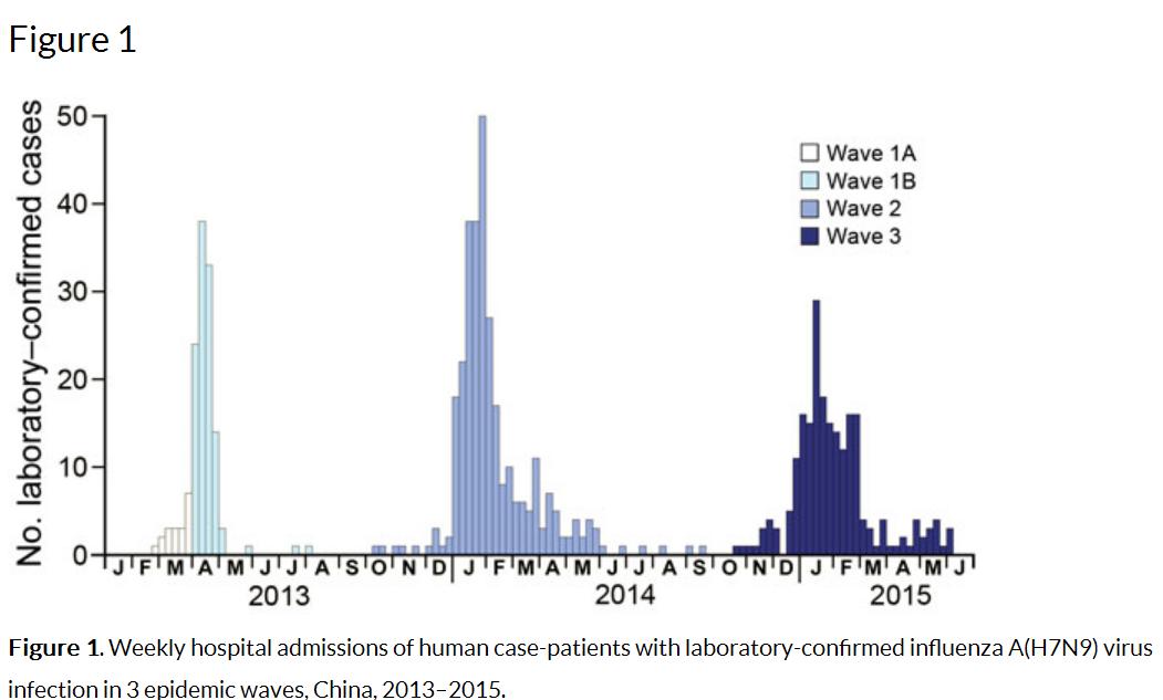 Avian Flu Diary: EID Journal: Human Infection With H7N9 During 3 ...