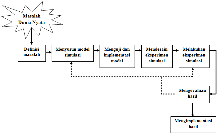 Proses Simulasi Dalam SPK ~ Fauzi Online