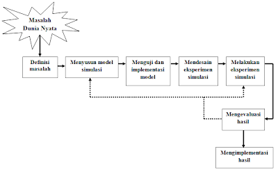 Proses Simulasi Dalam SPK ~ Fauzi Online