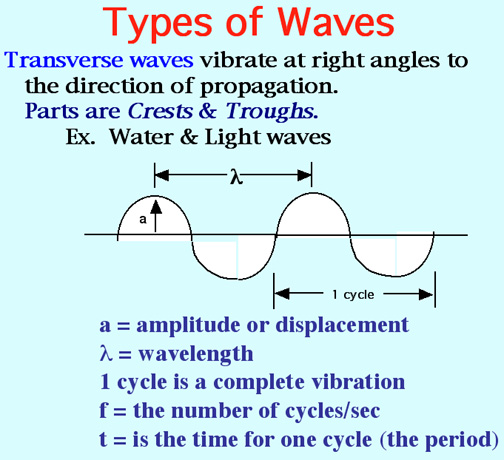 CLASS CONTENTS AND HOMEWORK: Grade 5: What is a wave in science?