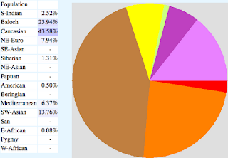 KurdishDNA: Kurdish autosomal DNA based on HarappaWorld Admixture ...