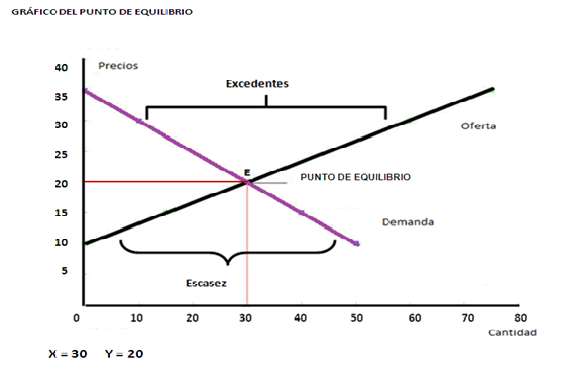 Economia: Precio del Equilibrio