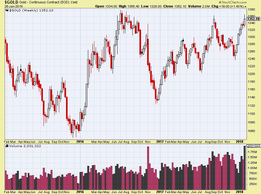 Simple Digressions: Gold At A Pivotal Point