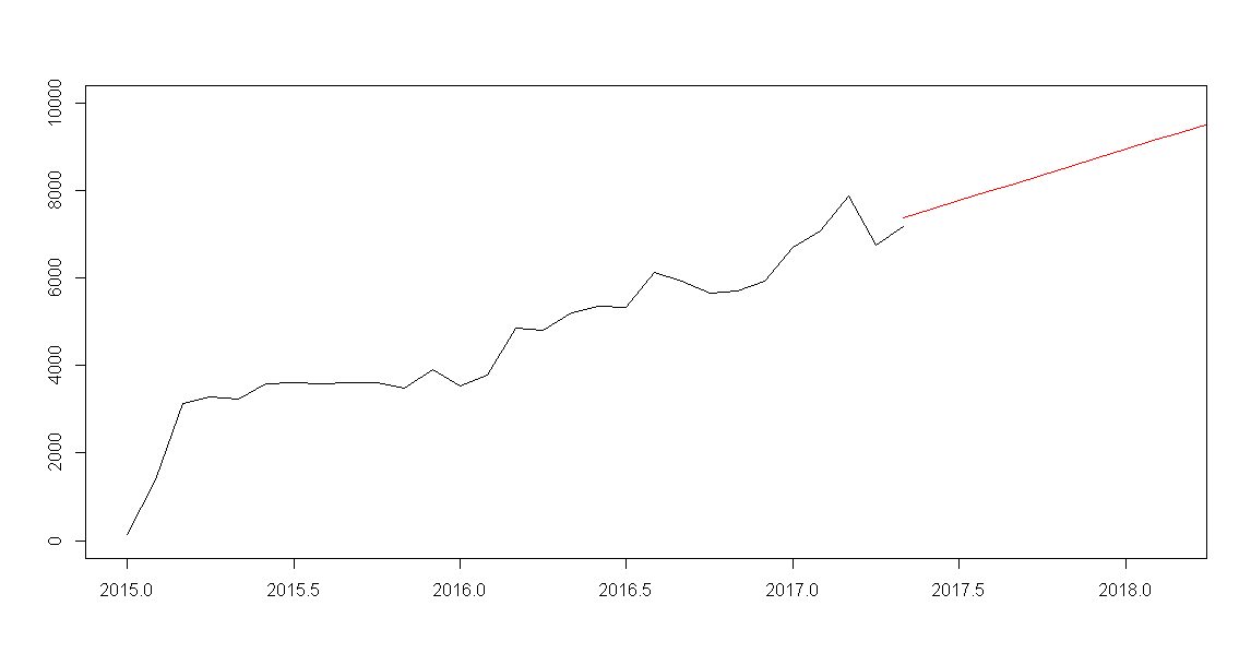 ARIMA,Time Series, and Charting in R