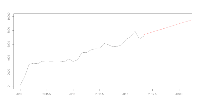 ARIMA,Time Series, and Charting in R