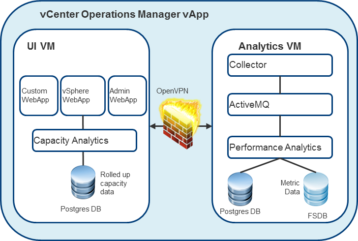 vXpress: Right Sizing vCenter Operations Manager vApp For Efficient Performance