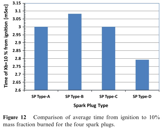 VW SYNCRO: The surface discharge spark plugs ignition.