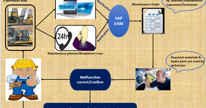 SAP EAM Online Tutorials by Amol Khairnar: Maintenance Processing