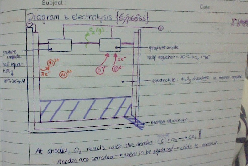 IGCSE Chemistry: 5.2 Describe and explain the extraction of aluminium ...