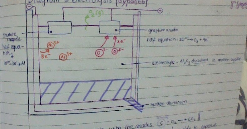 IGCSE Chemistry: 5.2 Describe and explain the extraction of aluminium ...