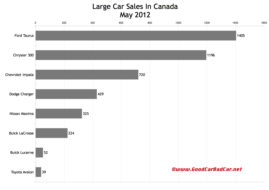 Small Car Sales, Midsize Car Sales, Large Car Sales In Canada - May 2012