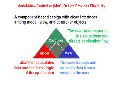 Pradipta's Oracle Application : OAF - Introduction and MVC Concept