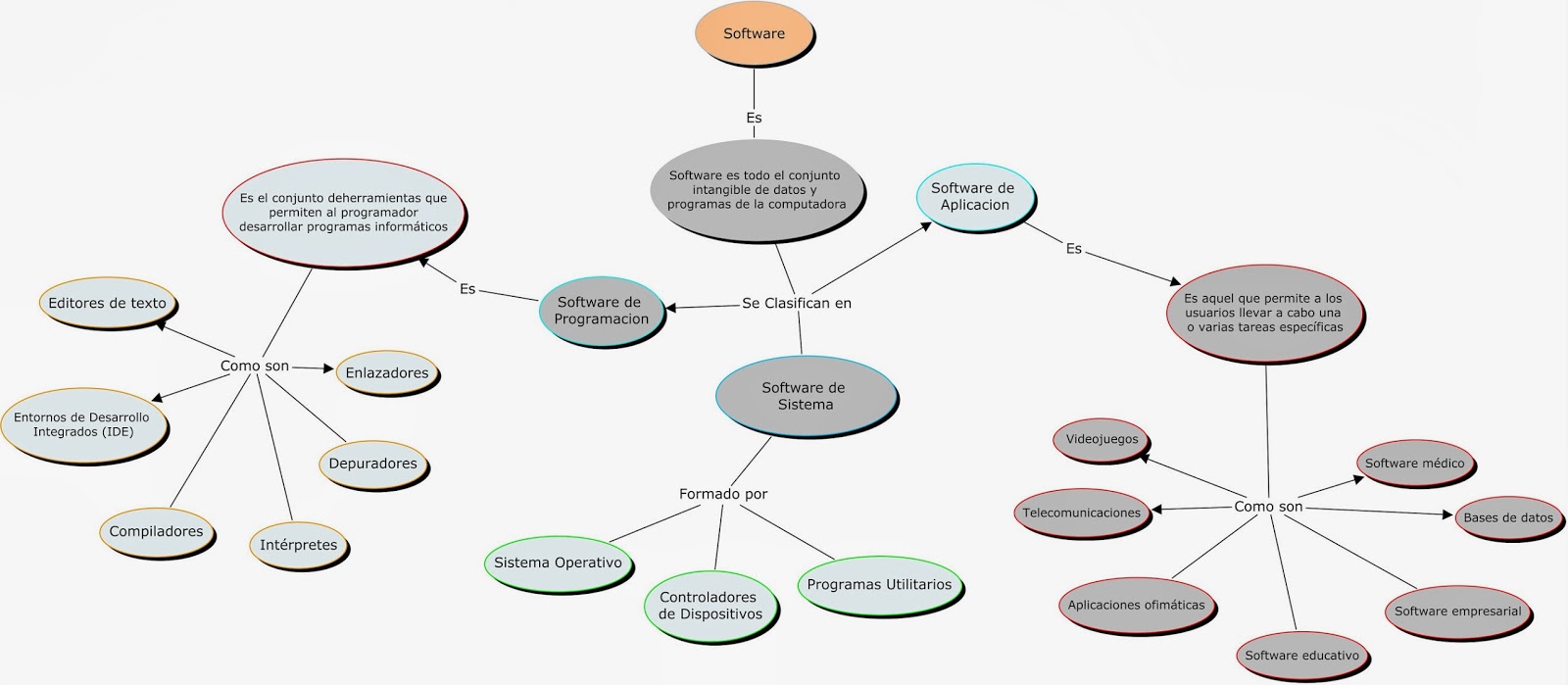 El Uso De Las Tic's : Mapa conceptual Software