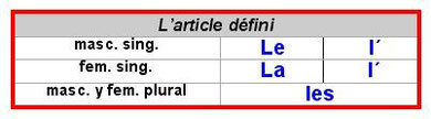 Gramática francesa: El artículo definido