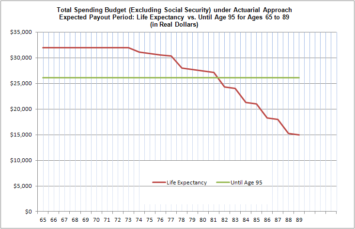 How Much Can I Afford to Spend in Retirement?: Life Expectancy vs ...
