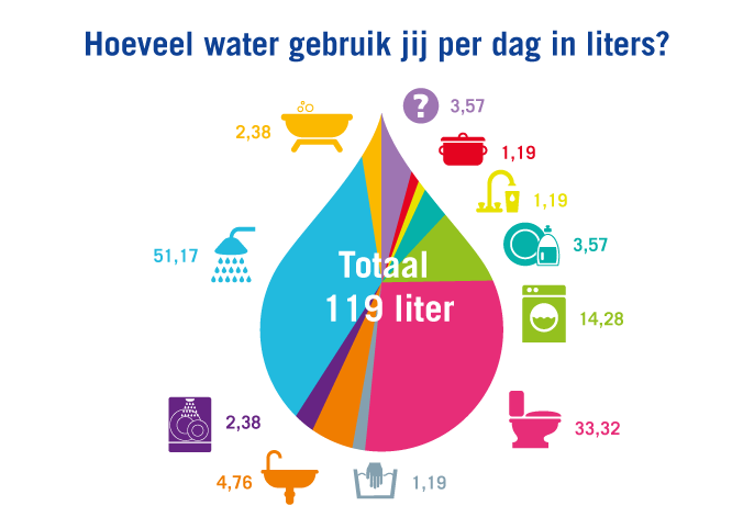 Koningin Mínima: Waterverbruik