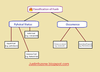 Fuels and its classifications | Informational Encyclopedia
