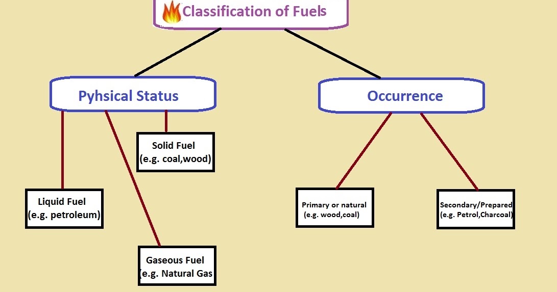 Fuels and its classifications | Informational Encyclopedia