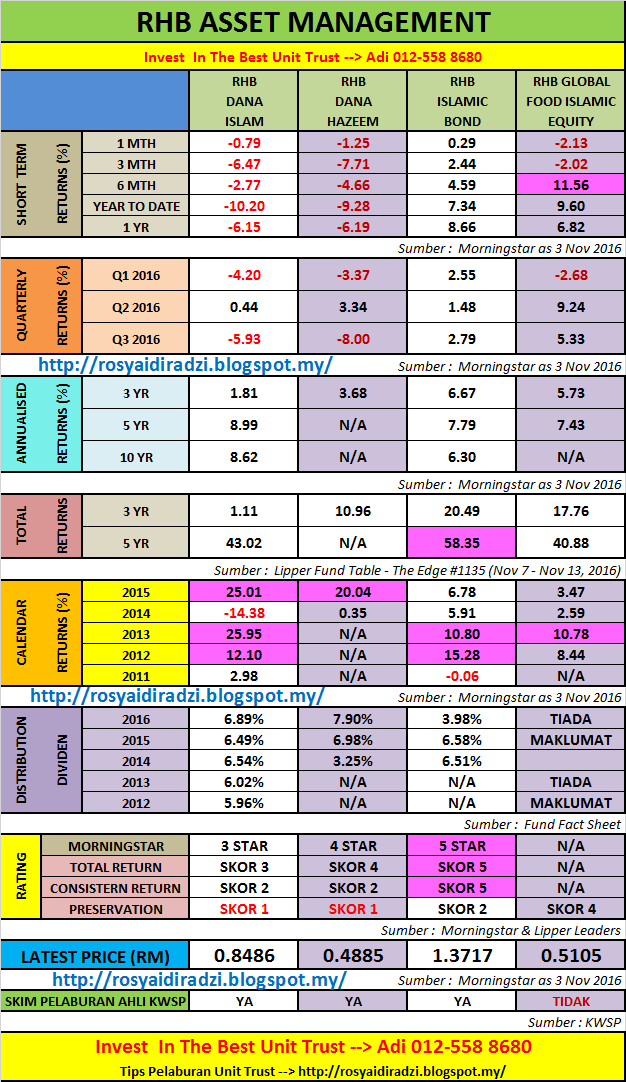 PELABURAN UNIT TRUST TERBAIK MALAYSIA : November 2016