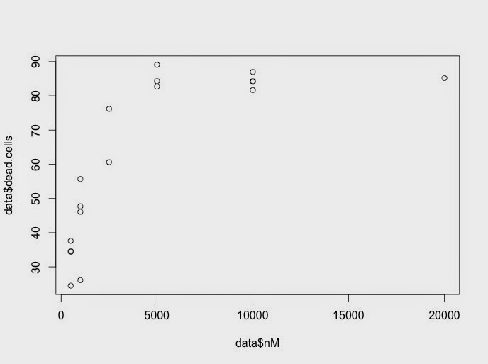 R for Biochemists: Controlling our graphs...