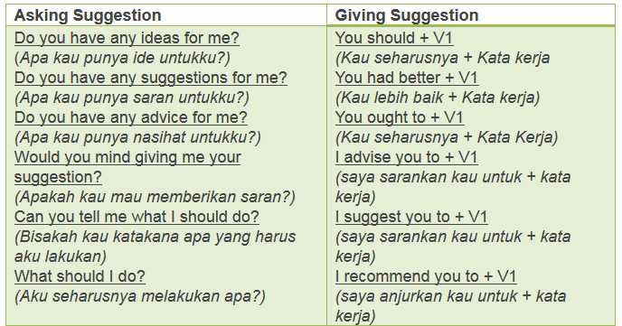 smkn 4 jaya: CARA MEMBUAT Asking & Giving Suggestion (Meminta dan ...