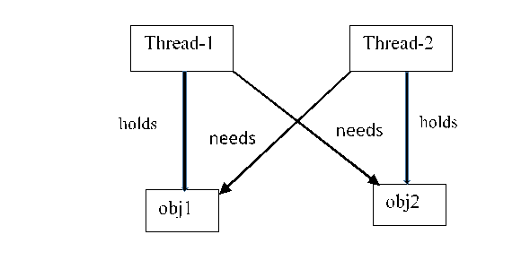 Deadlock In Java Multithreading Tech Tutorials