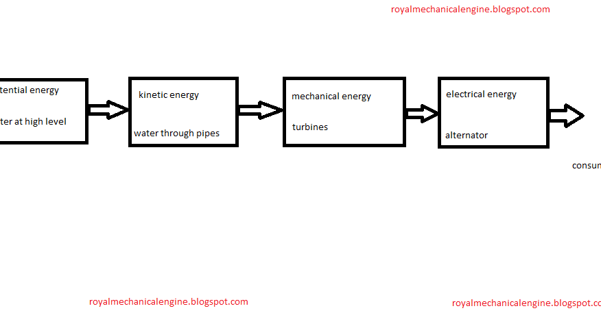 Block diagram energy conversion in hydropower plant