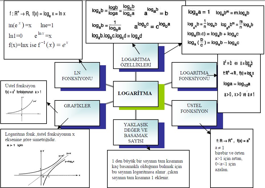 LOGARİTMA: Üs ve Logaritma formülleri