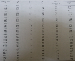 4th pay commission fitment table