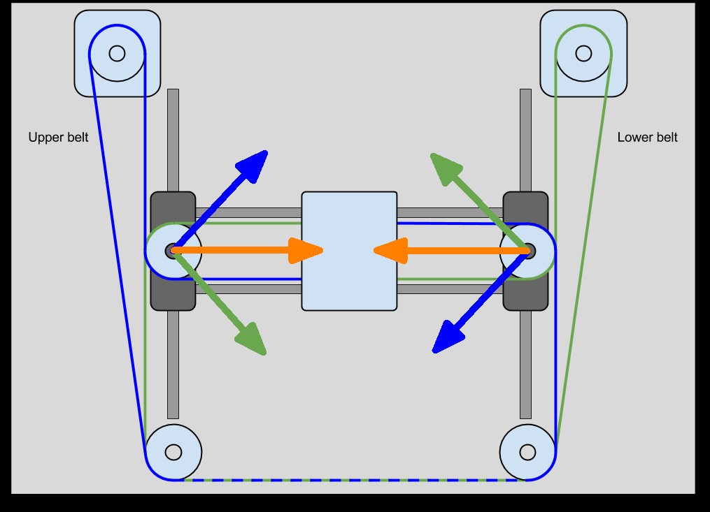 CoreXY construction question