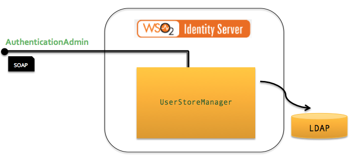 The connection to the underlying user store is made through an instance ...