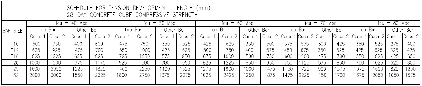 Development and splice length | Strukts