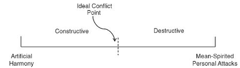 Leadership Muse: Great Leadership Encourages Conflict