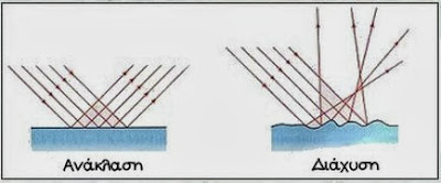 PHYSIC LESSONS: ΦΥΣΙΚΗ Γ ΓΥΜΝΑΣΙΟΥ ΑΝΑΚΛΑΣΗ ΦΩΤΟΣ