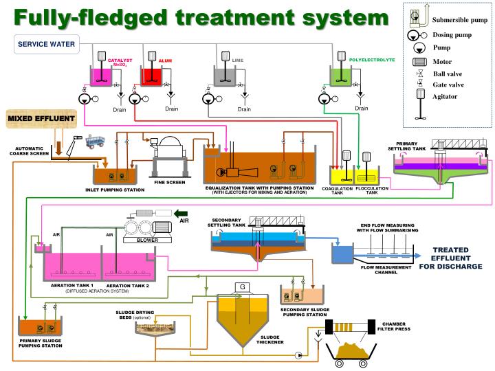 SALEEM INDIA BLOG: TANNERY WASTE WATER TREATMENT FLOW CHART WITH ZLD